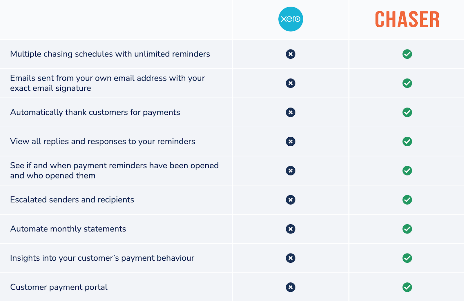 Chaser | Reduce Late Payments in Xero